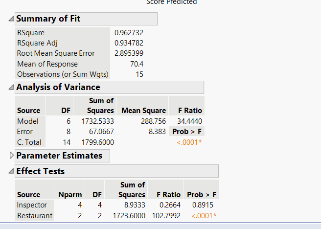 Solved Analyze the following problems in JMP and answer the | Chegg.com