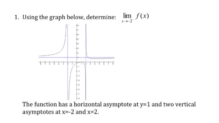 Solved 1. Using the graph below, determine: lim /(x) The | Chegg.com