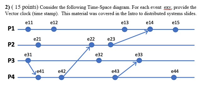Solved 2) ( 15 points) Consider the following Time-Space | Chegg.com