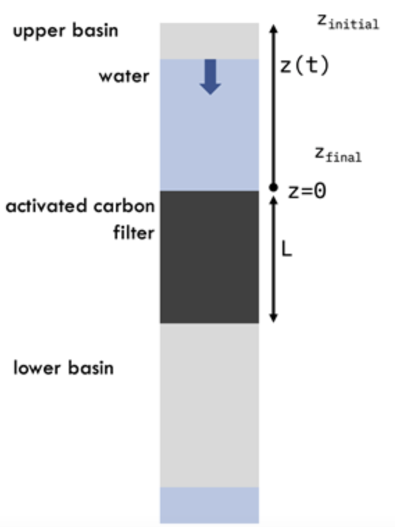We can analyze the flow rate through a water filter | Chegg.com
