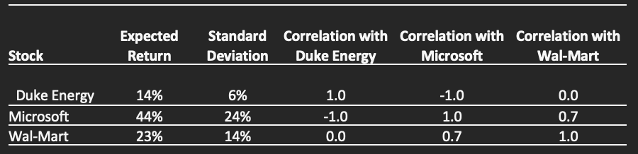 Solved A) Calculate the expected return and volatility of a | Chegg.com