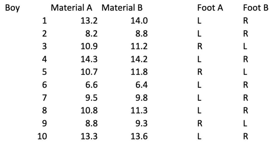 A Provide An Appropriate Plot Of The Data Using 