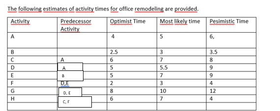 Solved 1.The following activity time estimates are provided | Chegg.com