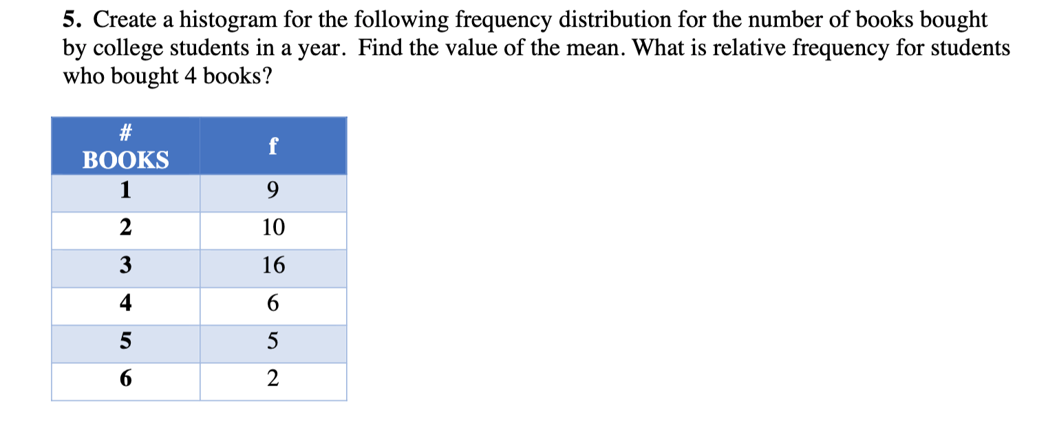 Solved 5. Create a histogram for the following frequency | Chegg.com