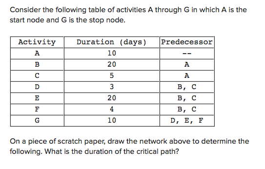 Solved Consider the following table of activities A through | Chegg.com