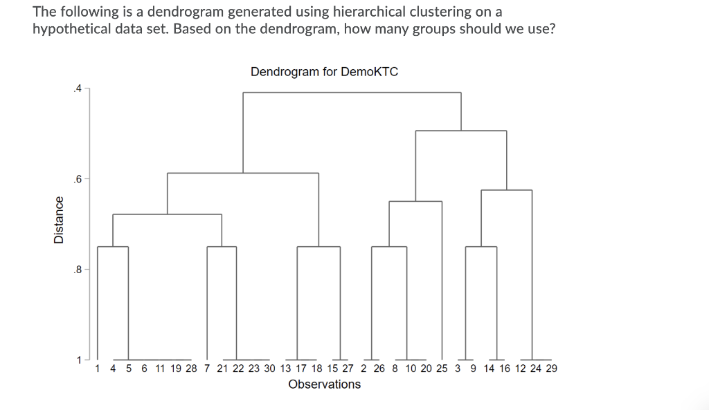 Solved The following is a dendrogram generated using | Chegg.com