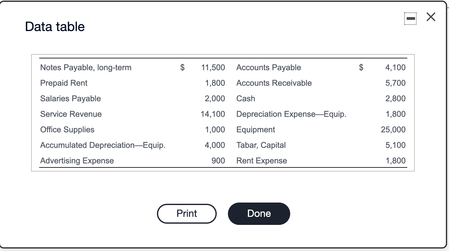 Solved Х Data table Notes Payable, long-term $ 11,500 | Chegg.com