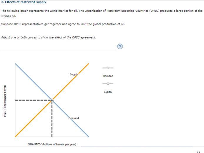 Solved 3. Effects of restricted supply The following graph | Chegg.com