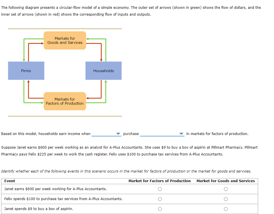 Solved The following diagram presents a circular-flow model | Chegg.com