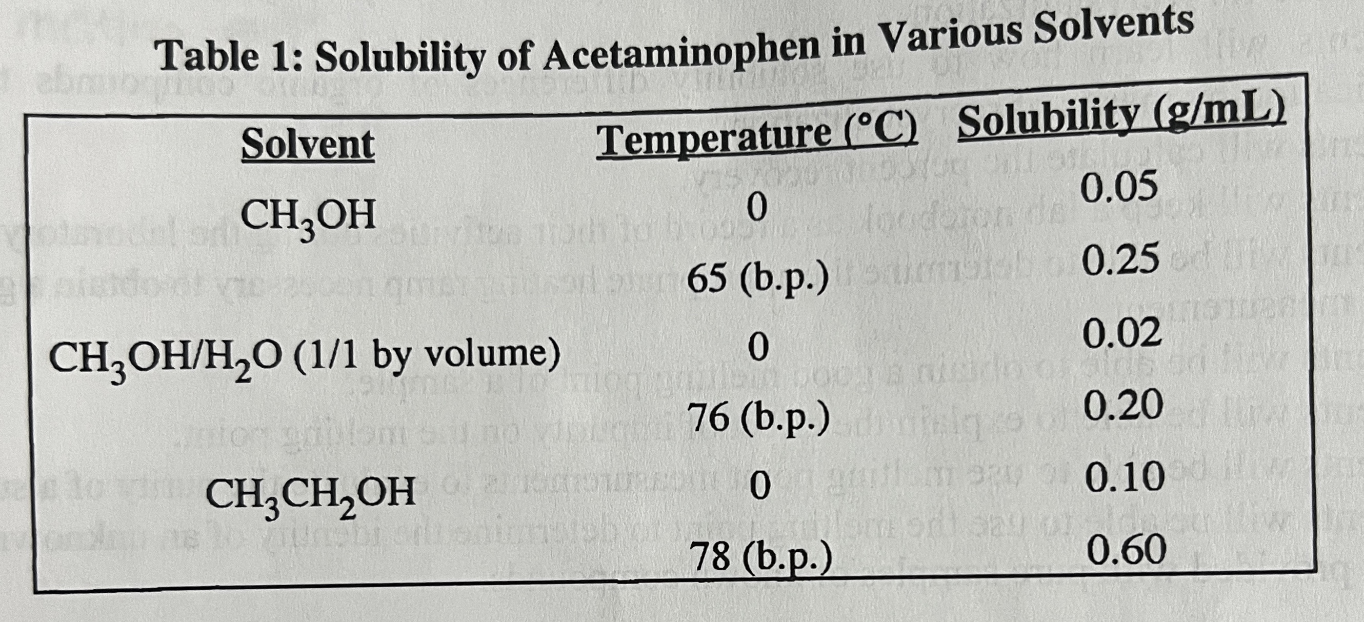 Solved 1.) How many grams of acetaminophen will dissolve in | Chegg.com