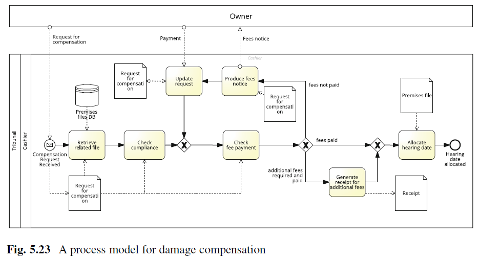 Solved Consider the model in Figure 5.23 with reference to | Chegg.com
