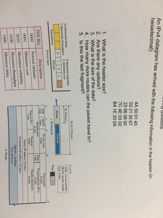 Solved ng questions An IPv4 datagram has arrived with the | Chegg.com