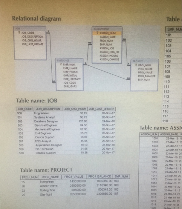 Solved Relational diagram Table EMP NU OB LAST UPDATE 103 | Chegg.com