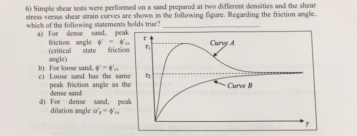 Solved 6) Simple shear tests were performed on a sand | Chegg.com