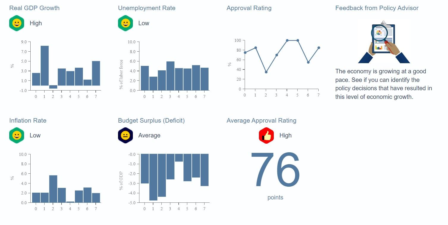 Solved Macroeconomic Indicators: During the simulation, you | Chegg.com