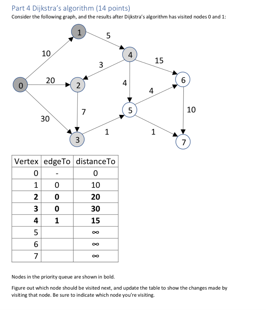 Solved Part 4 Dijkstra's algorithm (14 points) Consider the | Chegg.com