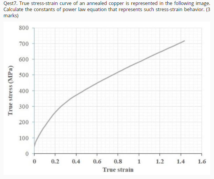 Solved Qest7. True stress-strain curve of an annealed copper | Chegg.com