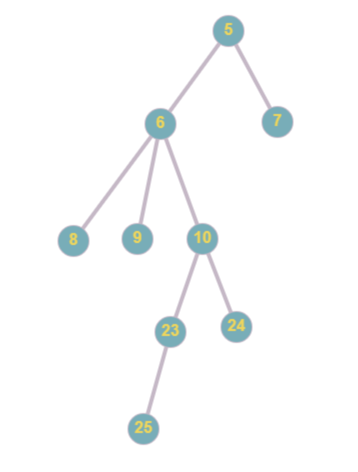 Solved The number of vertices of the following tree graph is | Chegg.com