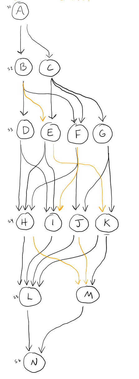 Solved The Following Diagram Shows The Possible Paths For A
