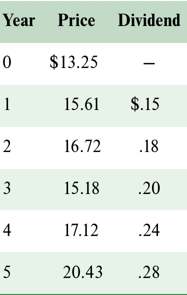 Solved A stock has had the following year-end prices and | Chegg.com