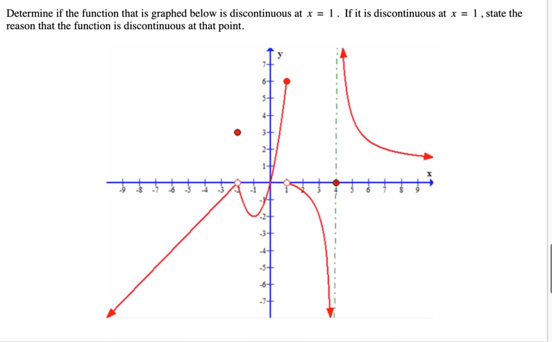 Solved Determine if the function that is graphed below is | Chegg.com
