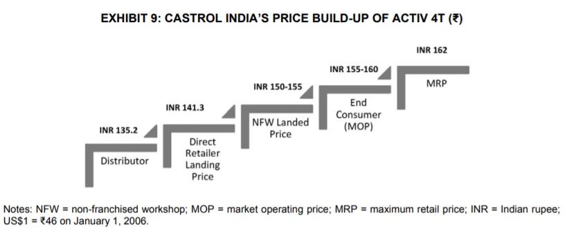 Sales and Distribution - Castrol - An | Chegg.com