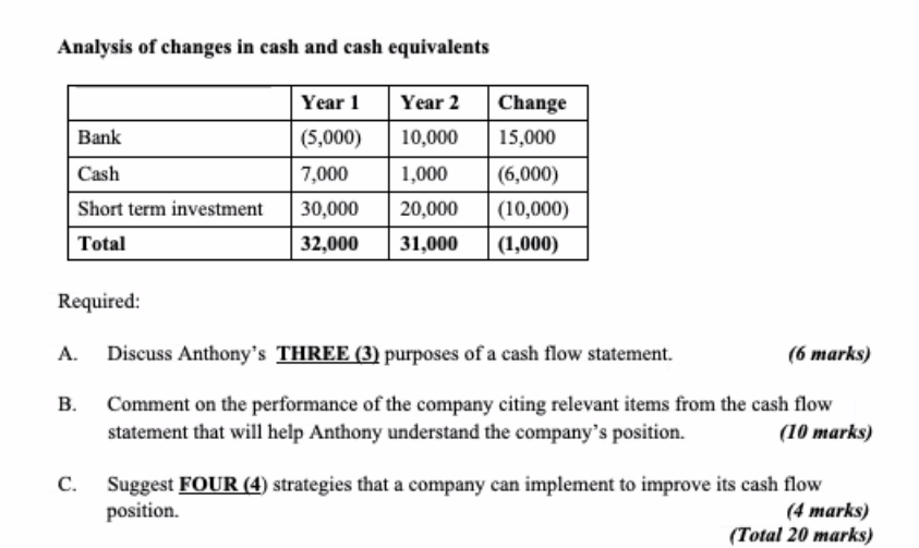 Solved Analysis of changes in cash and cash equivalents | Chegg.com
