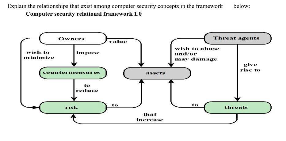 Solved below: Explain the relationships that exist among | Chegg.com