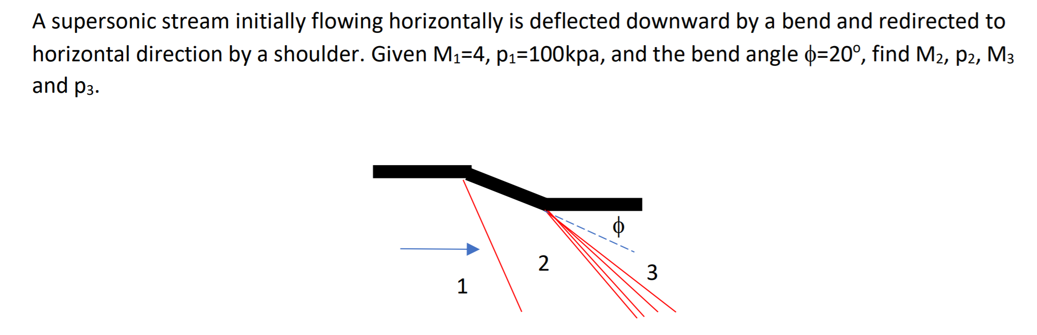 Solved A supersonic stream initially flowing horizontally is | Chegg.com