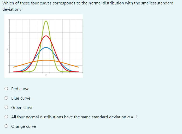 Solved Which of these four curves corresponds to the normal | Chegg.com