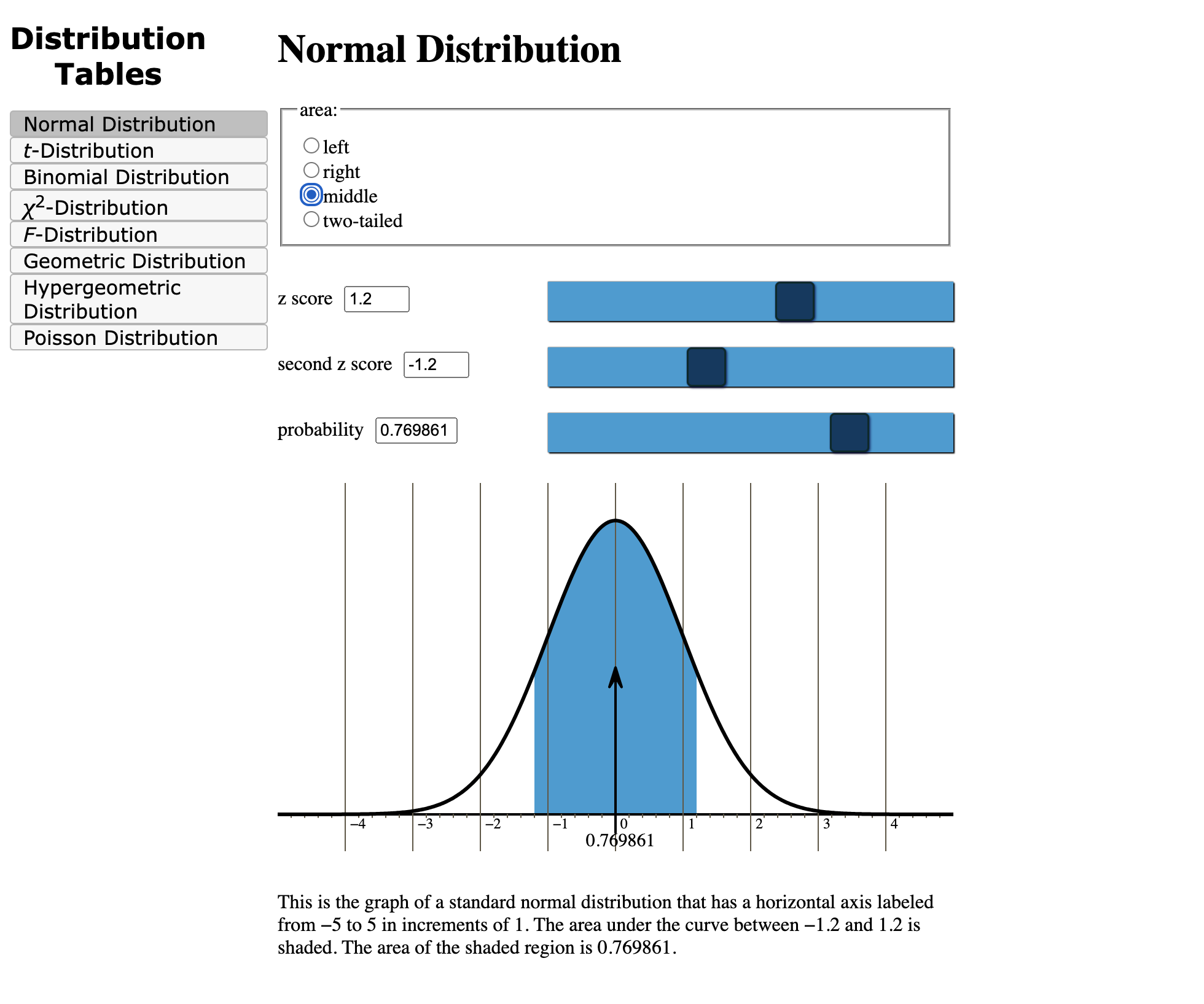 This is the graph of a standard normal distribution | Chegg.com