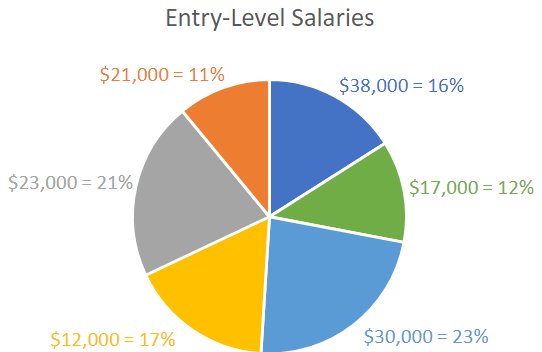 Solved Entry-level salaries for a variety of professions are | Chegg.com