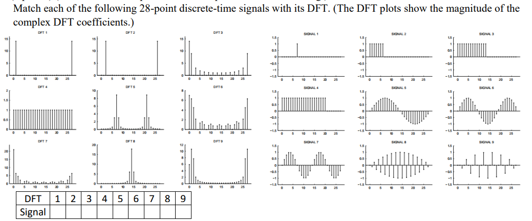 Solved Match each of the following 28-point discrete-time | Chegg.com
