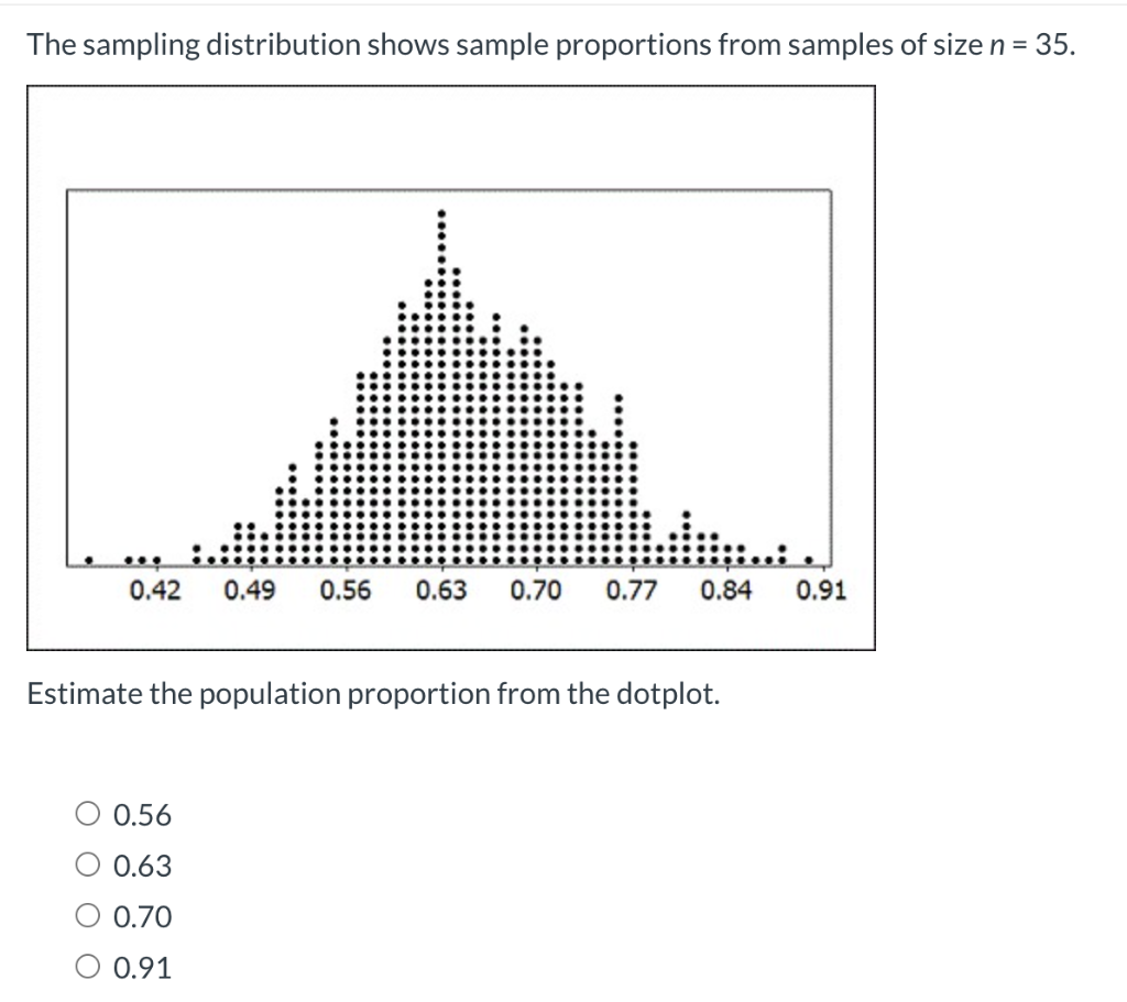 Solved The sampling distribution shows sample proportions | Chegg.com Solved The sampling distribution shows sample proportions | Chegg.com