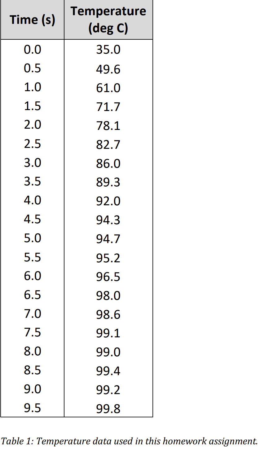 Solved Problem #1: Plot the temperature data versus time. | Chegg.com