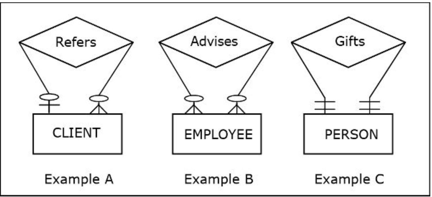 Solved E2.3 Create the ER diagram based on the following | Chegg.com