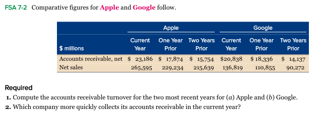 Solved FSA 7-2 Comparative figures for Apple and Google | Chegg.com