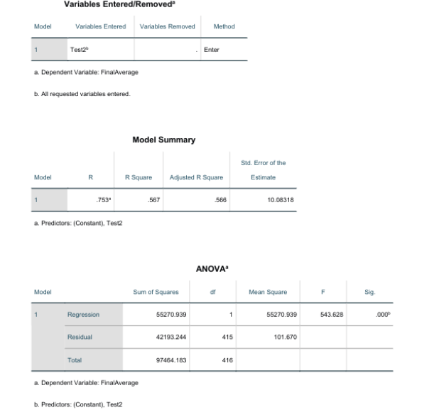 Variables Entered/Removed a. Dependent Variable: | Chegg.com