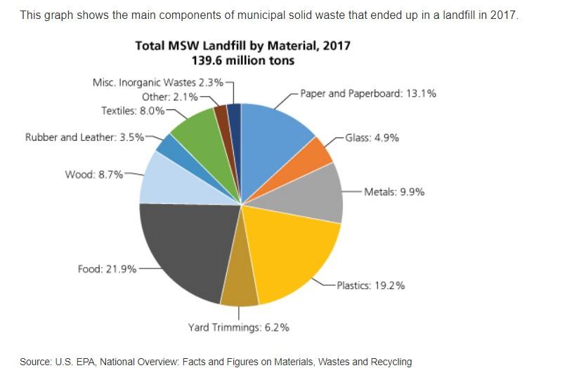 Solved This graph shows the main components of municipal | Chegg.com