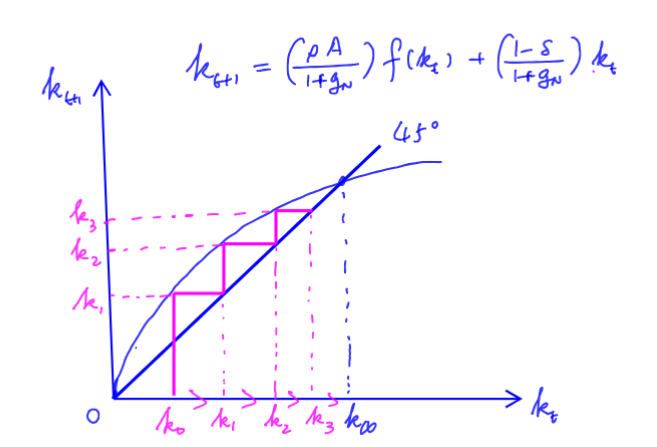 Solved - Despite the fall in aggregate output along this | Chegg.com
