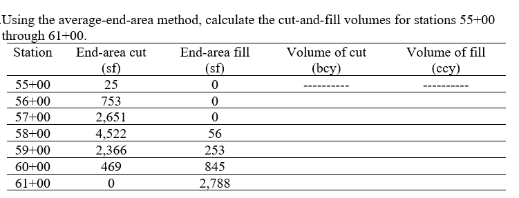 Solved 1. Using the average-end-area method, calculate the | Chegg.com