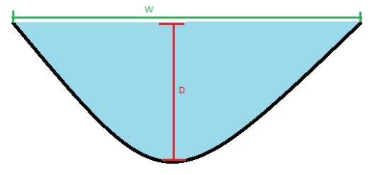 Solved 3) ﻿ A drainage ditch has a parabolic cross-section | Chegg.com