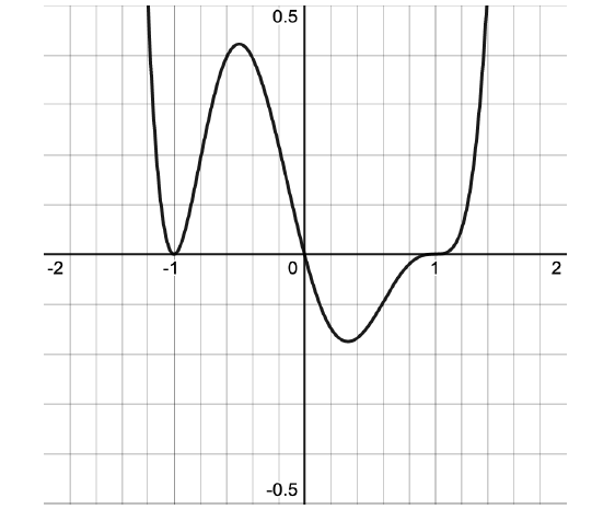 Solved The following is a graph of a degree 6 polynomial | Chegg.com