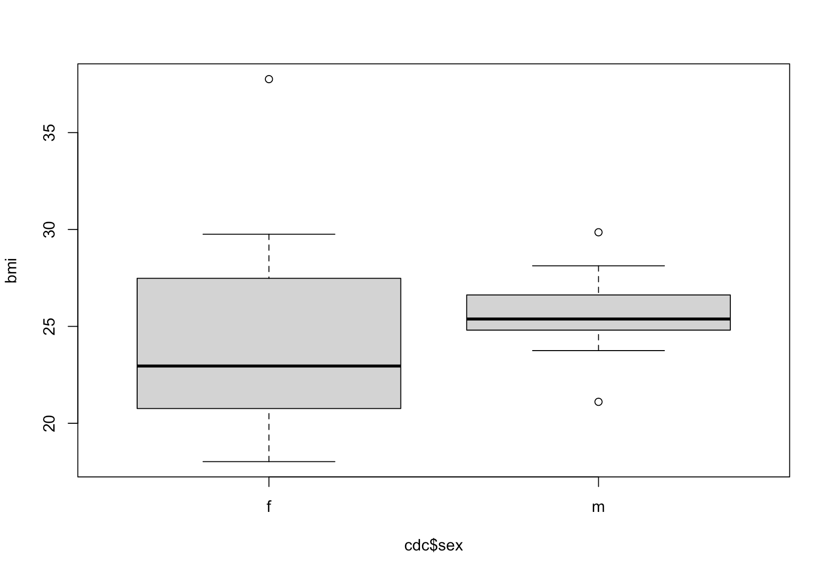 Solved What do these box plots show? Give some insights on | Chegg.com