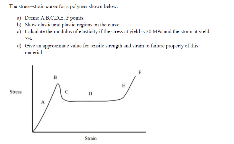 Solved The stress-strain curve for a polymer shown below. a) | Chegg.com
