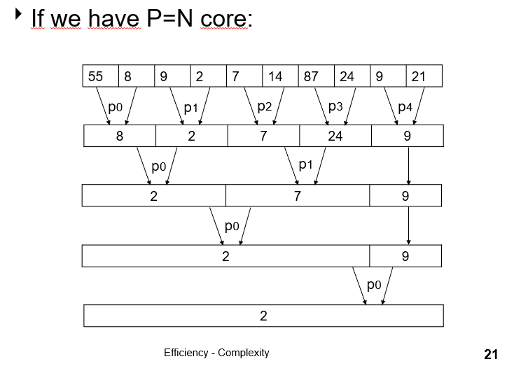 I. 2- Given s set of n numbers A = [a1, a2, a3,..., | Chegg.com