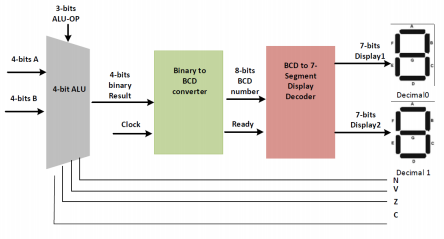 Solved I'm looking to convert a 4 bit alu output into an 8 | Chegg.com