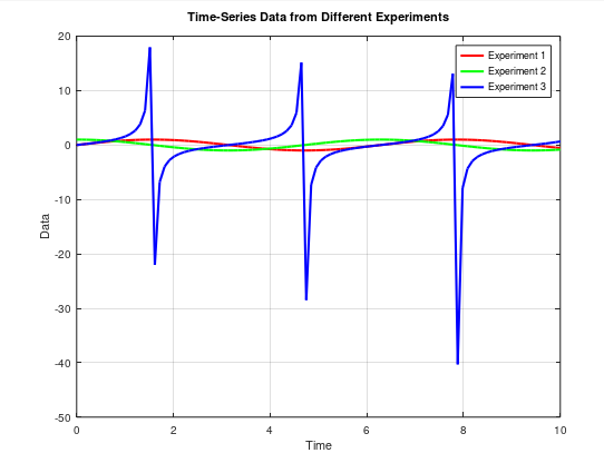 Solved Suppose you have experimental data from three | Chegg.com