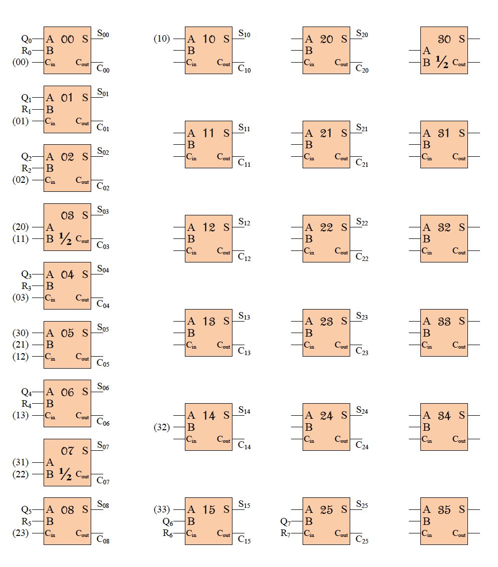 Solved Multiply and Add: Design a combinational circuit that | Chegg.com