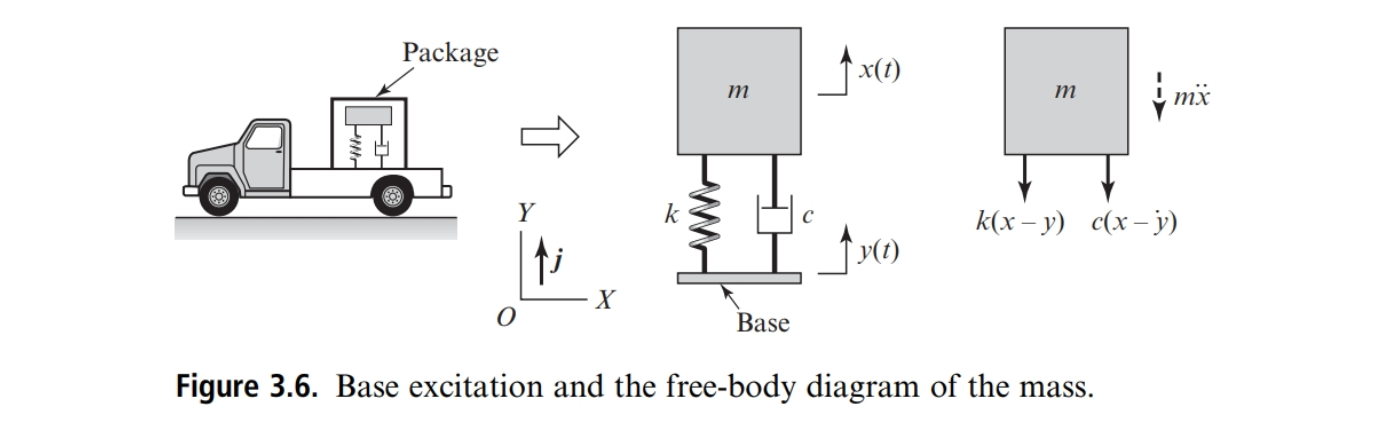 Solved 3.26 For the base-excitation prototype shown in | Chegg.com